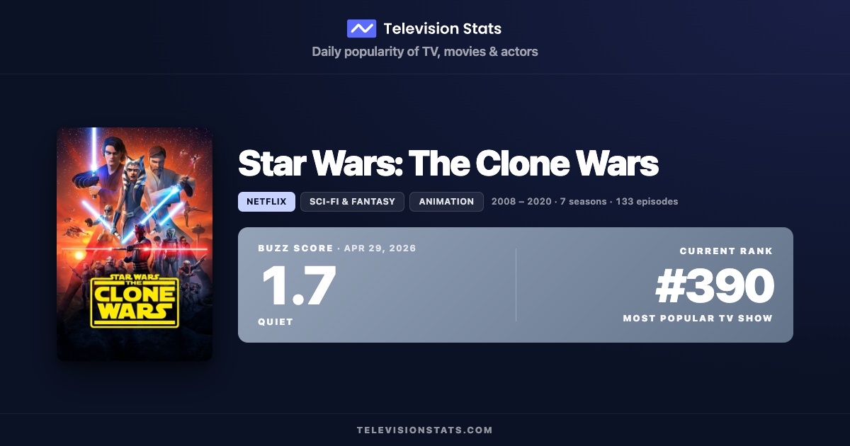 Star Wars: The Clone Wars Cast: Full List & Daily Popularity Rankings