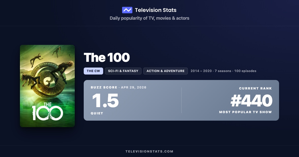 The 100 Episodes: Ratings, Guide & Full Episode List